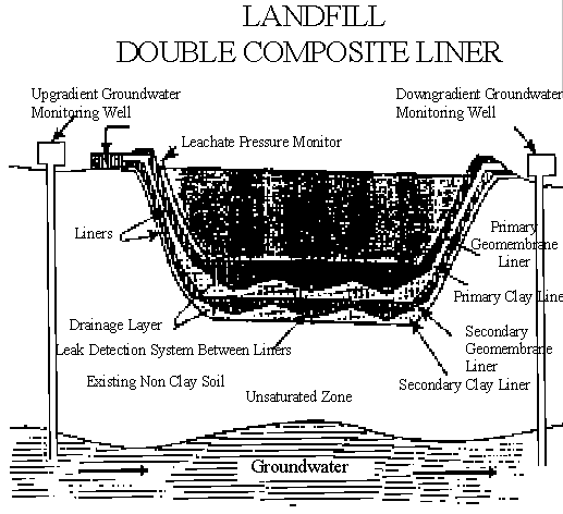 Landfills and Water Quality Management