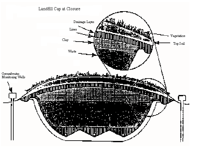 Landfills and Water Quality Management