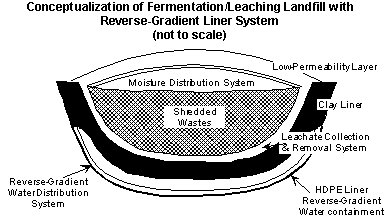 Landfills and Water Quality Management
